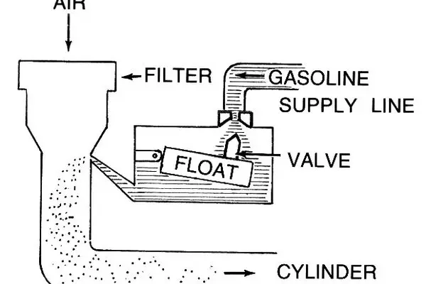 Uburyo Urupapuro rwerekana Carburetor rukora